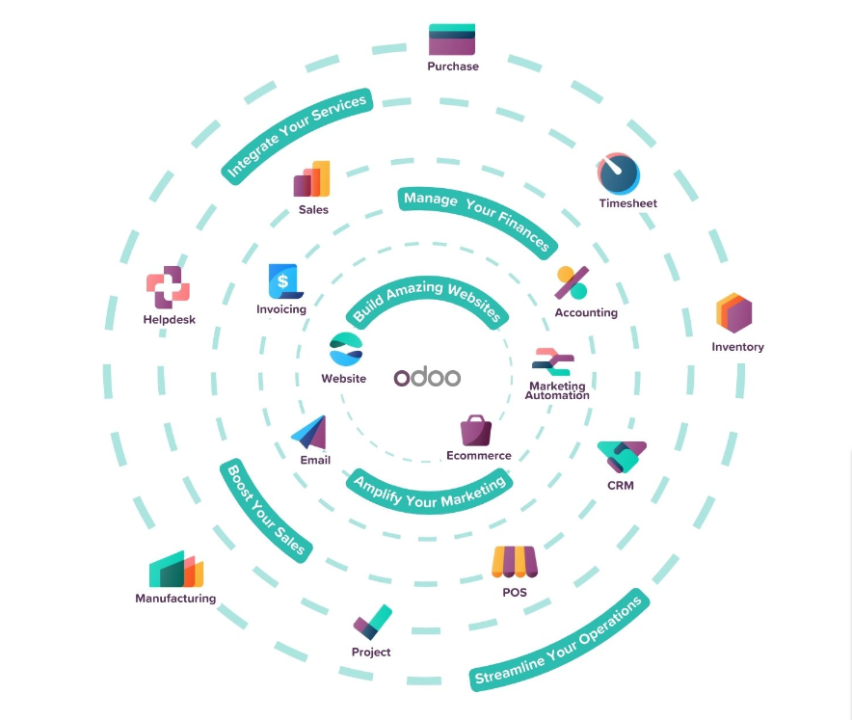 Odoo Erp Premier Choice For Smes